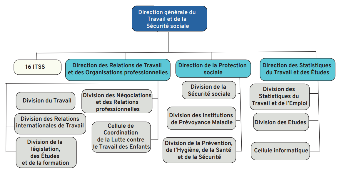 Organigramme - Direction Générale du Travail et de la Sécurité sociale